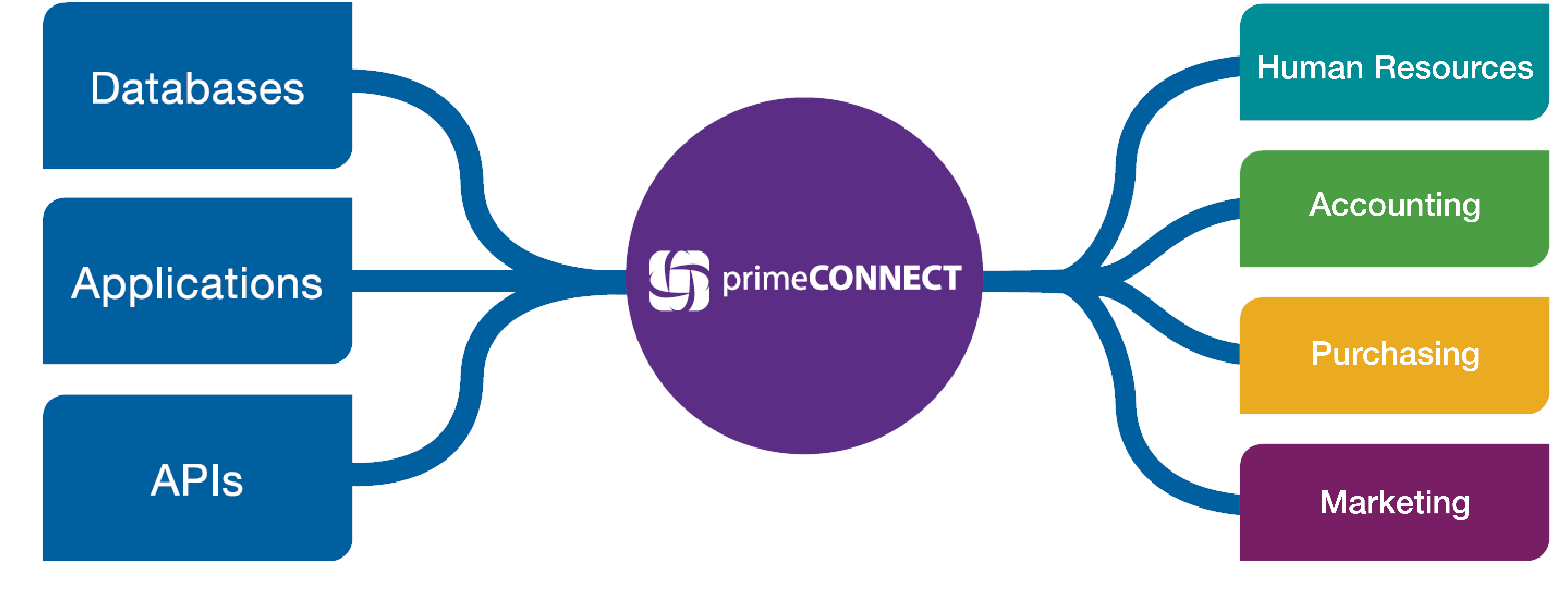 primeCONNECT | Data Integration Platform